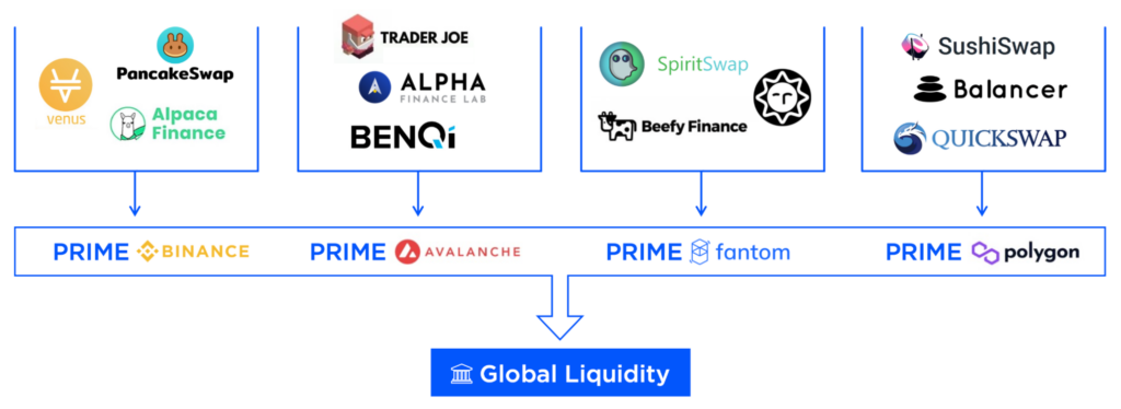 DeFi’s Prime Broker: Prime Protocol - Arrington Capital