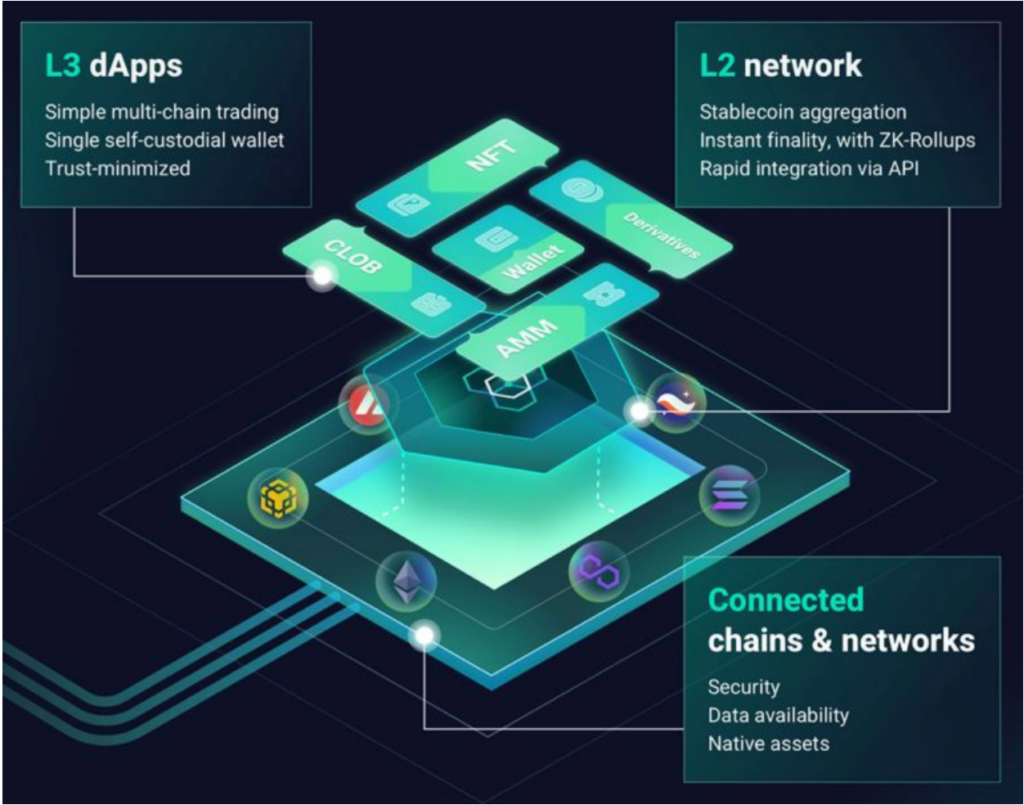Guest Post: zkLink’s Unique Solution to Multi-Chain Interoperability & Security via Zero ...