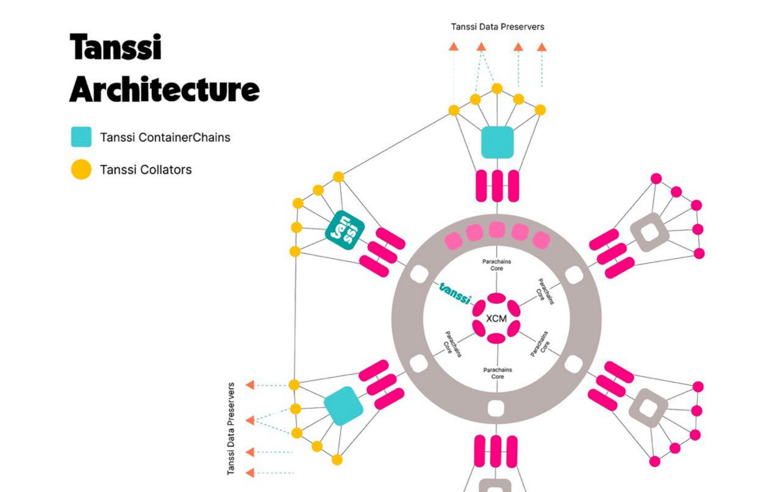 Tanssi Network, With Moonbeam DNA, To Build Parachains In a Box that Will Boost Dev Adoption in ...